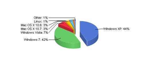 Windows 7 runs on over 50 per cent of PCs - Software - News - HEXUS.net