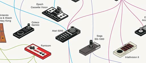 The evolution of video game controllers - infographic poster - Hardware ...