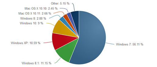 Windows 10 is now running on 9 per cent of the world's computers ...