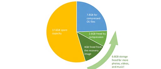 Microsoft Windows 10 improves disk space usage - Software - News ...