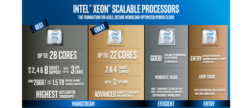 Intel Xeon Scalable processors with Skylake-SP cores launched - CPU ...