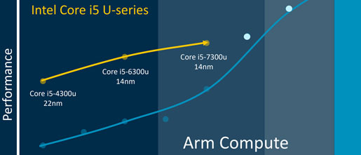 Arm promises Intel Core i5 performance at lower power - CPU - News ...