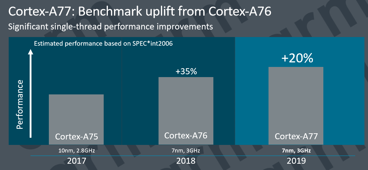 Arm releases Cortex-A77 CPU for next-gen mobile devices - CPU - News - HEXUS.net